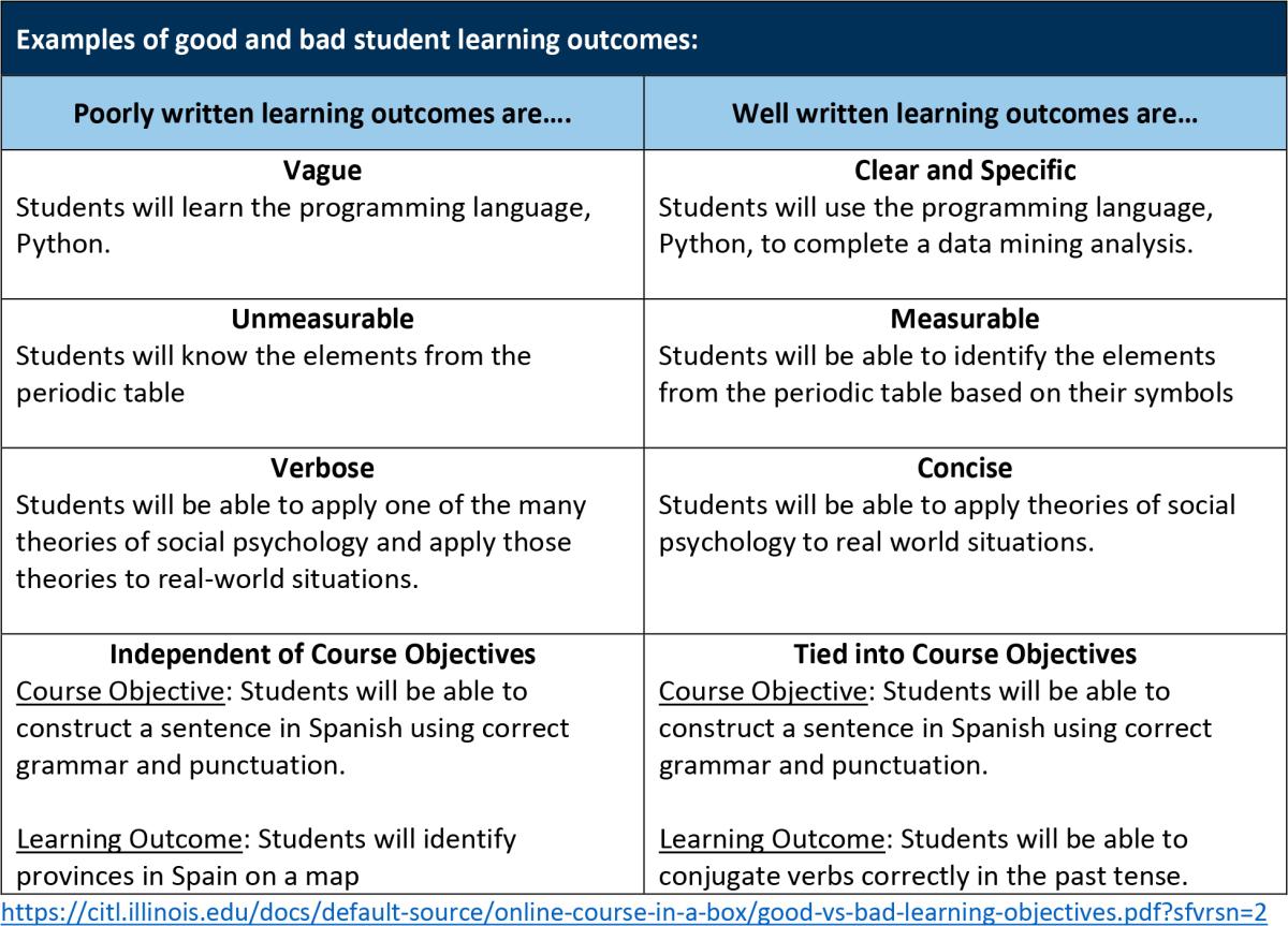 Student Learning Outcomes 2022 